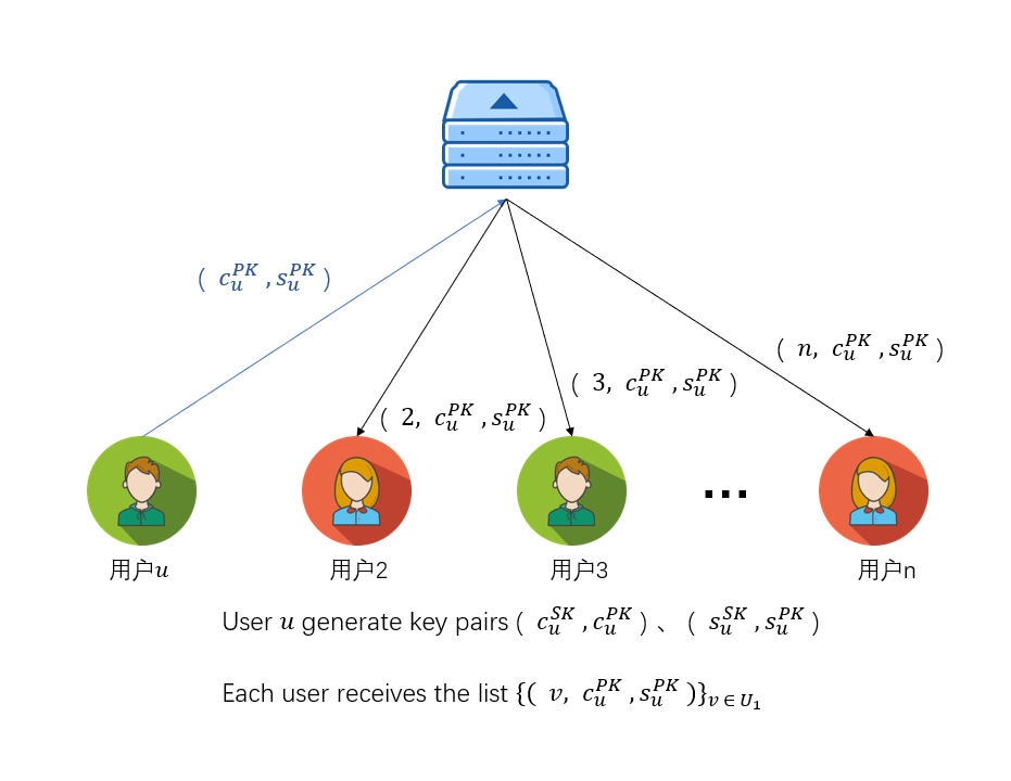 Practical Secure Aggregation for Privacy-Preserving Machine Learning ... Practical Secure Aggregation for Privacy-Preserving Machine Learning ...
